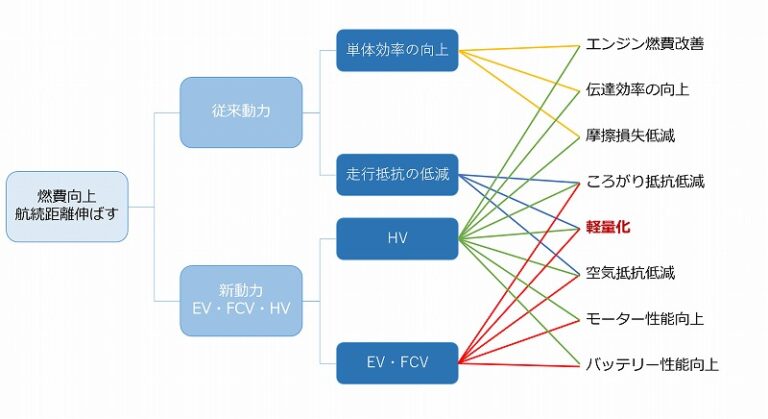 EV・FCV・HVとアルミ鋳物 | アルミ鋳物 課題解決センター