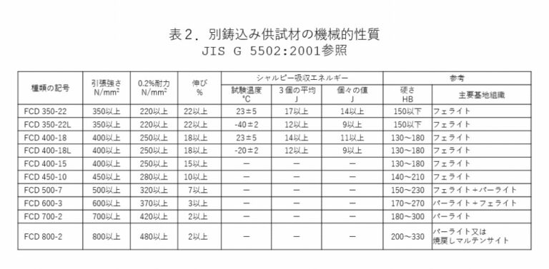 FCD400など、「球状黒鉛鋳鉄品」の特性と用途 | アルミ鋳物 課題解決センター