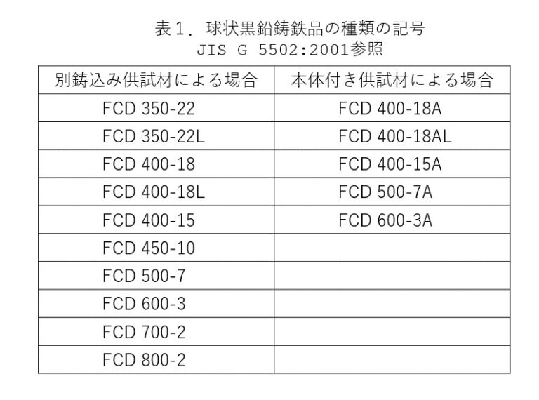 FCD400など、「球状黒鉛鋳鉄品」の特性と用途 | アルミ鋳物 課題解決センター